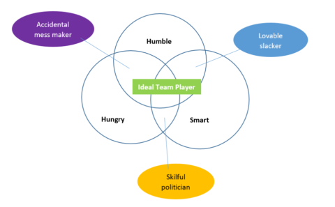 High performance culture and the ideal team player - Planet Consulting